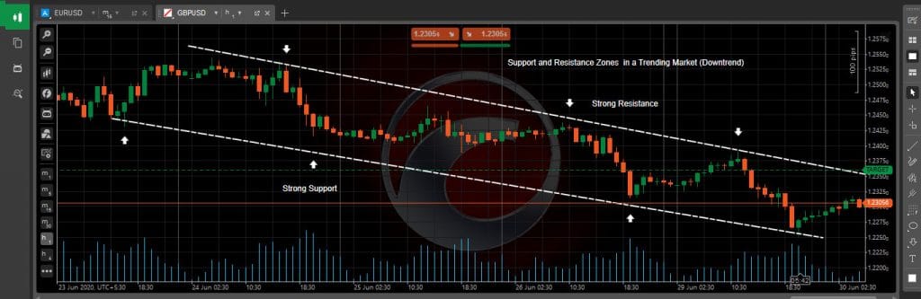 How to trade forex using Trending Market Support or Resistance Zones ...