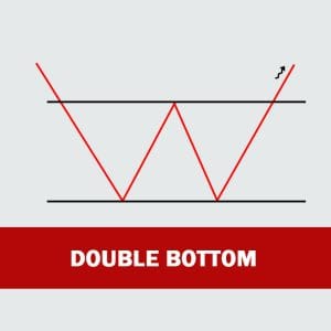 Double Top Forex Trading Chart Pattern – Exploring Forex Trading Ideas