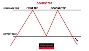 Double Top Forex Trading Chart Pattern – Exploring Forex Trading Ideas