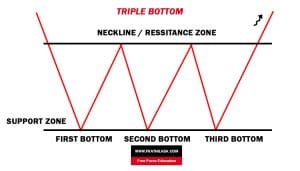 Triple Bottom Forex Trading Chart Pattern – Exploring Forex Trading Ideas