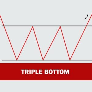 Double Bottom Forex Trading Chart Pattern – Exploring Forex Trading Ideas